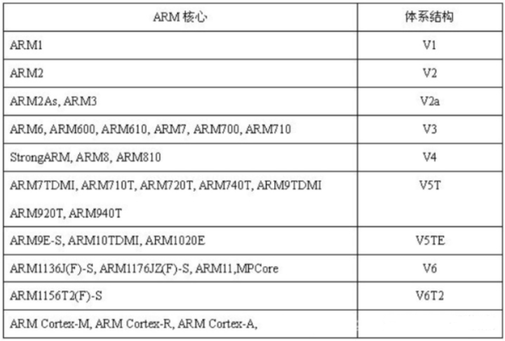 深入了解ARM版本系列及家族成员梳理大全（超详细） - 知乎