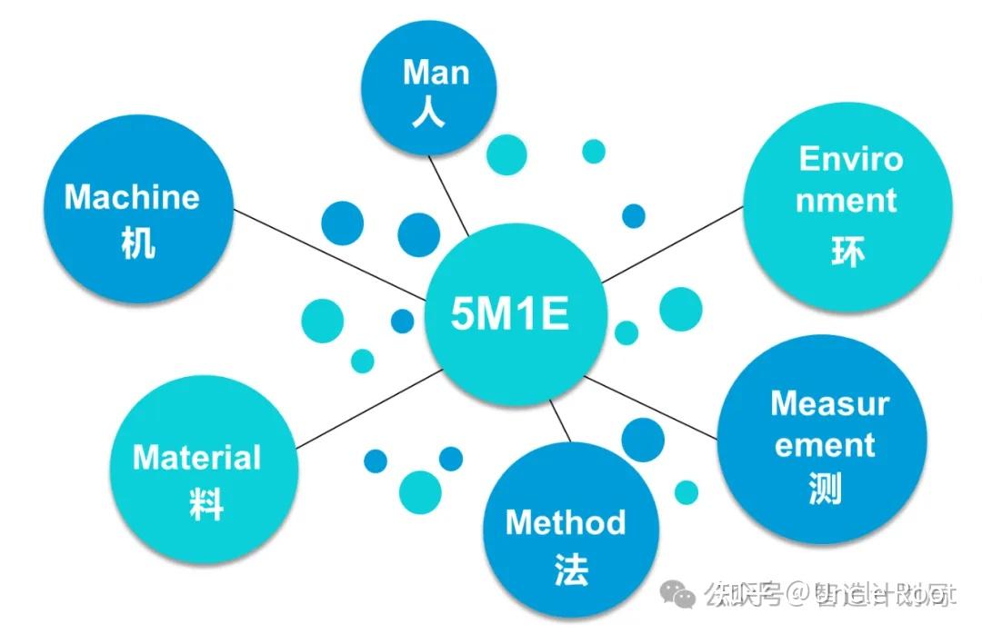 5M1E生产六要素管控：高效生产计划管理的“传统抓手”不“传统” - 知乎