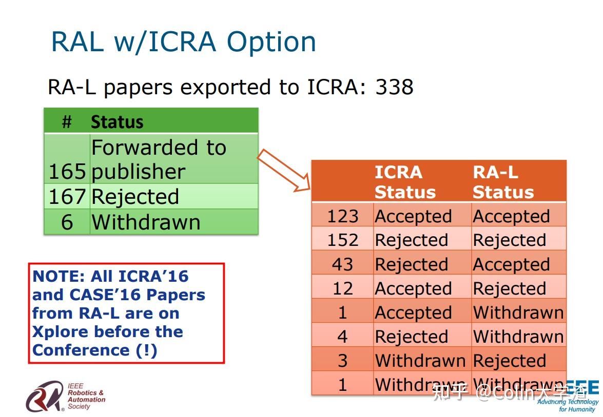 如何看待和评价RA-L with IROS 2022 审稿结果？ - 知乎