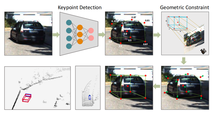 论文精读:rtm3d Real Time Monocular 3d Detection From Object Keypoints For