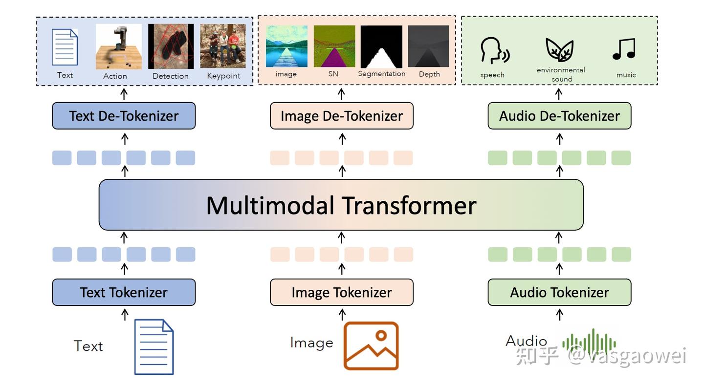 Next Token Prediction下的理解和生成：多模态大语言模型综述 - 知乎