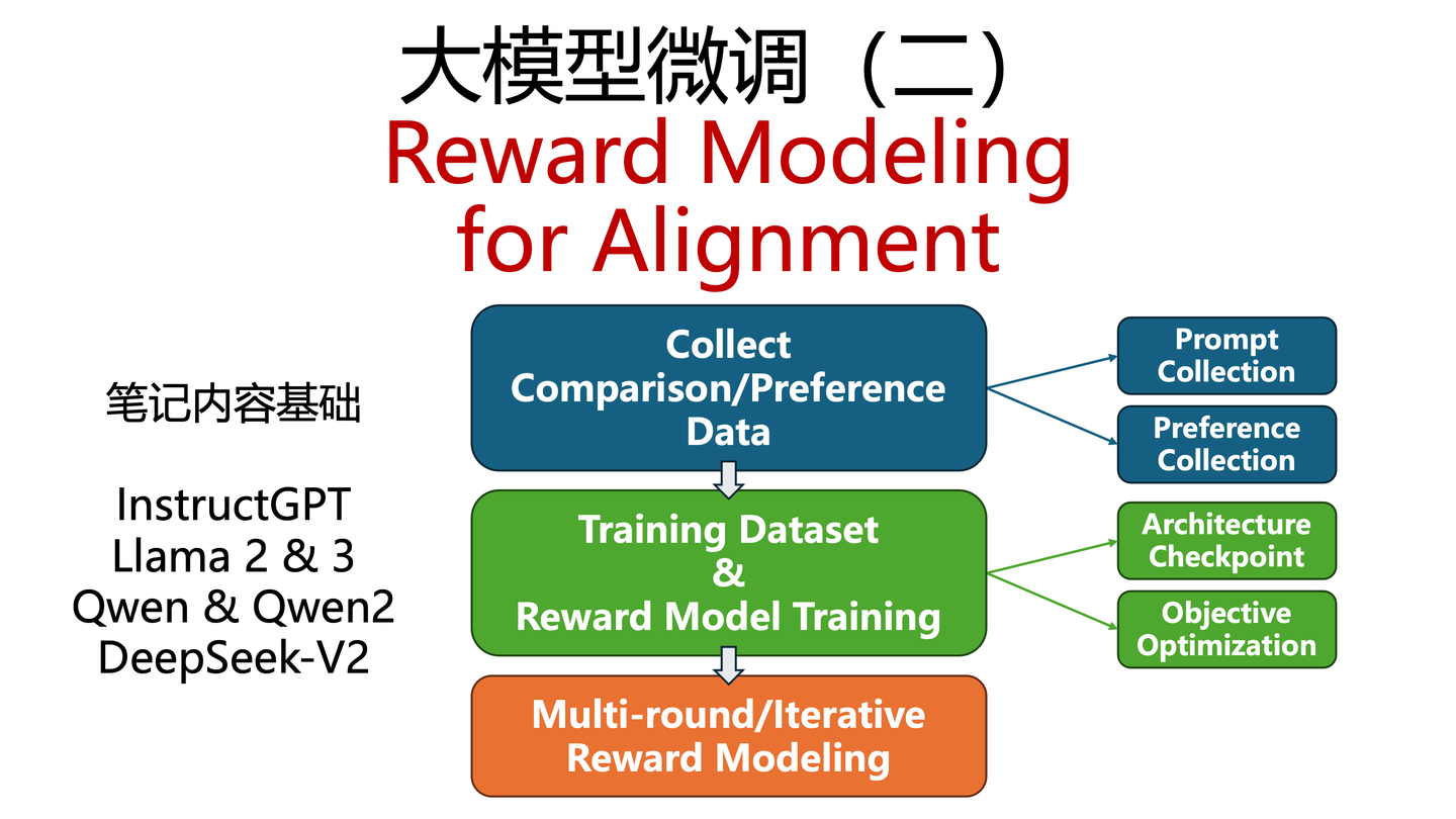 大模型微调（二）：Reward Modeling for Alignment - 知乎