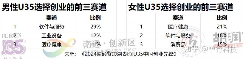 U35中国创业先锋：29%拥有海外留学背景，主要是硕士和博士阶段 - 知乎