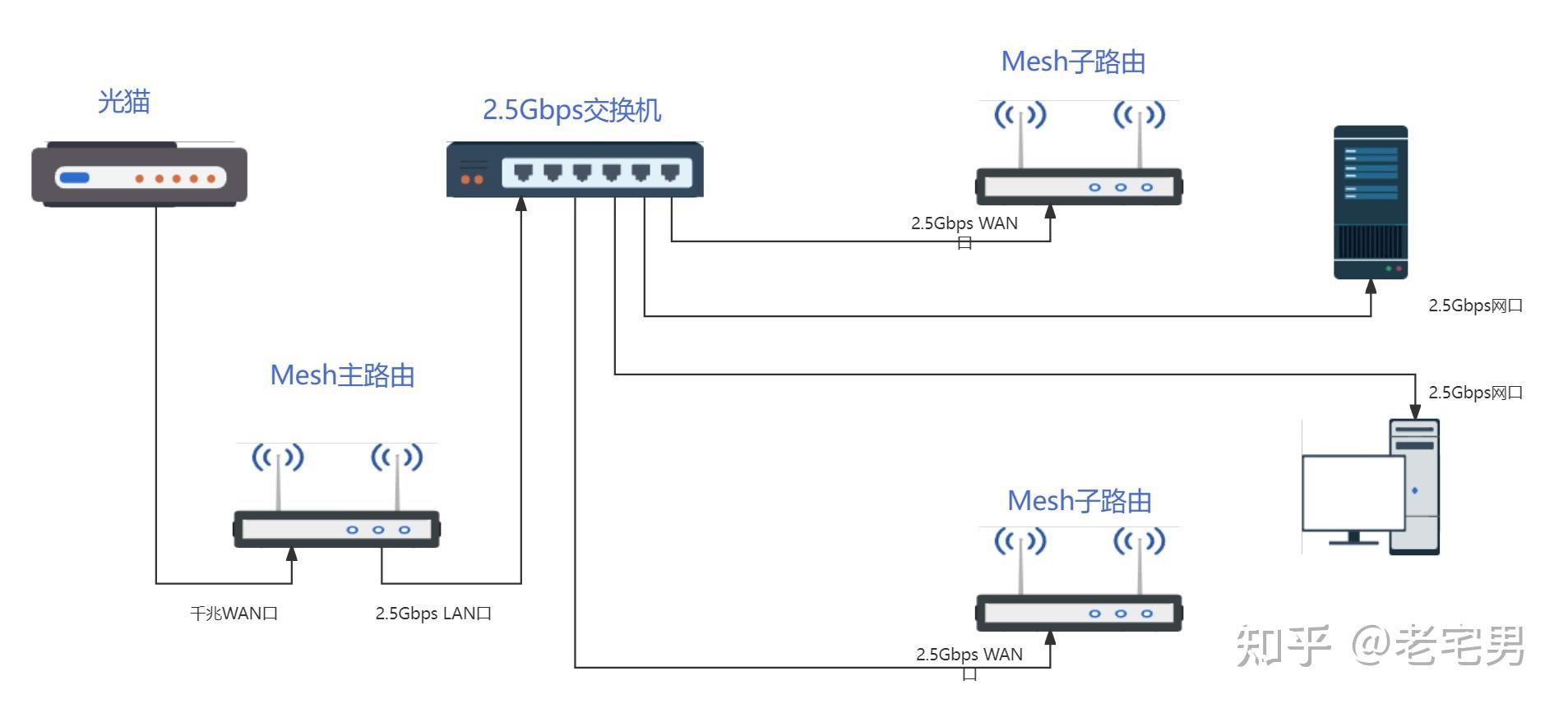 AC+AP，有线Mesh、有线子母路由、胖瘦AP有什么核心区别？ - 知乎