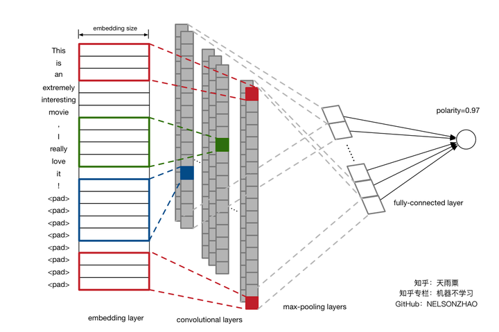 DNN/LSTM/Text-CNN情感分类实战与分析 - 知乎