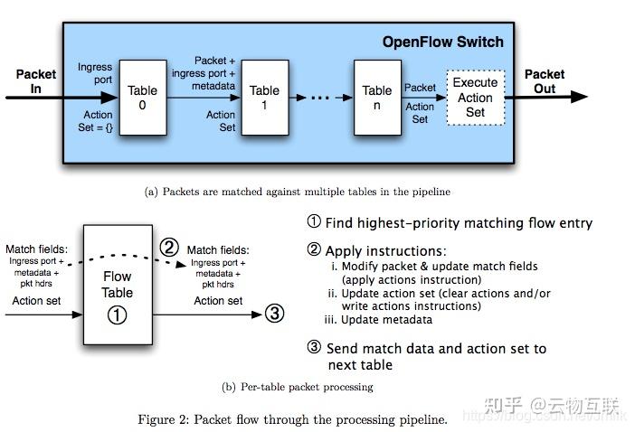 SDN — OpenFlow SDN 协议标准 - 知乎