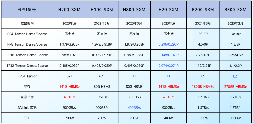 1分钟了解英伟达H200、H100、H800、H20、B200及B300参数情况（附资料下载） - 知乎