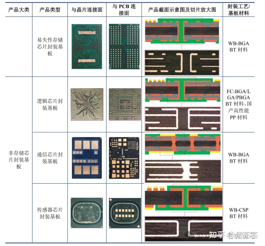 IC载板/封装基板 - 知乎