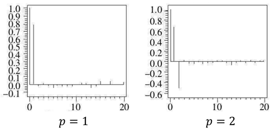 AR(Autoregressive)模型 - 知乎