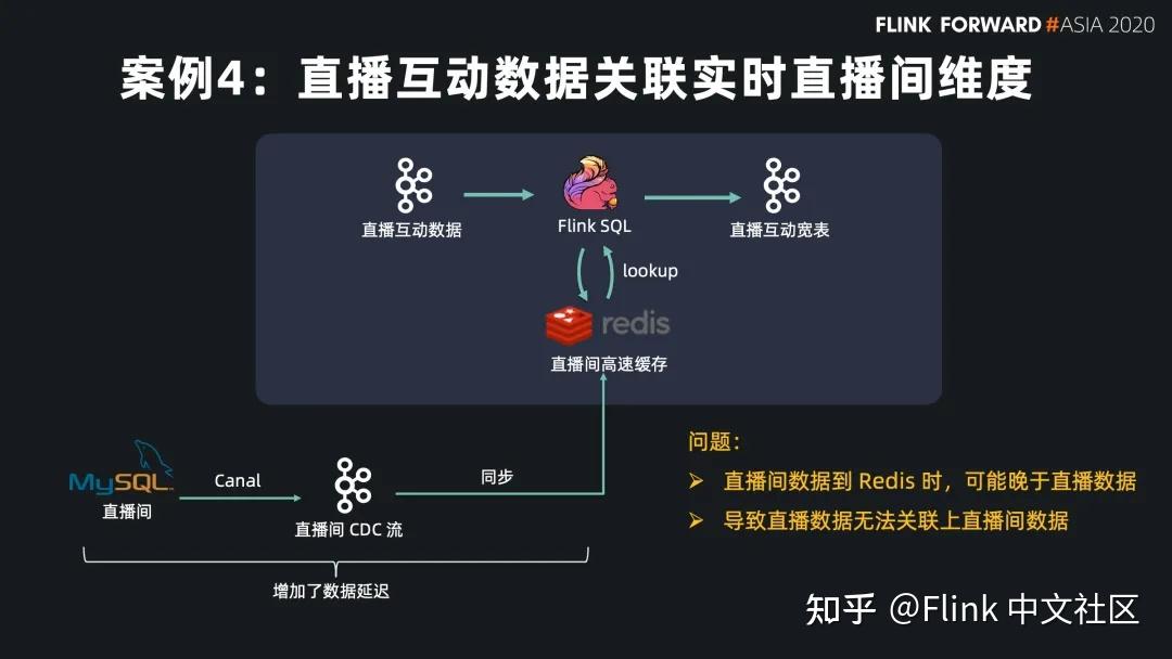 基于 Flink SQL 构建流批一体的 ETL 数据集成 - 知乎