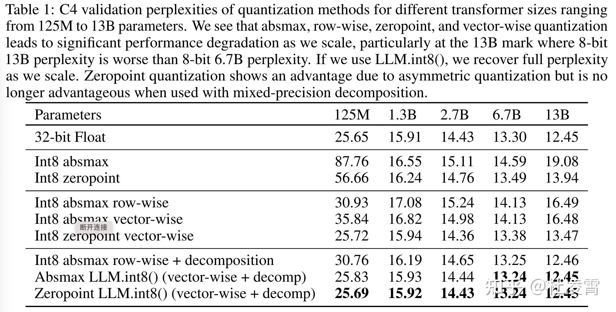 有没有LLM.int8()的详细讲解？ - 知乎
