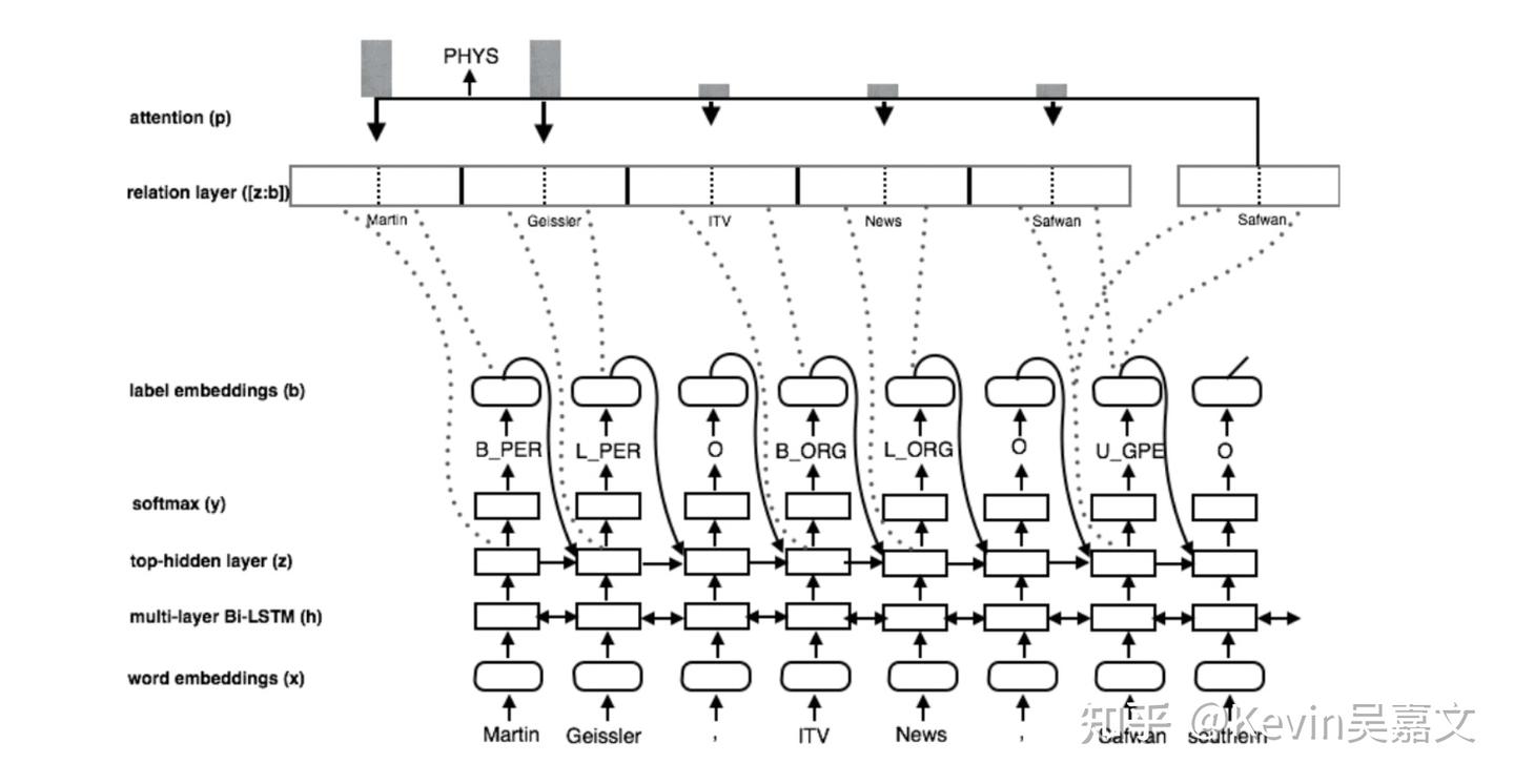 信息抽取笔记（一）|实体抽取、关系抽取 - 知乎