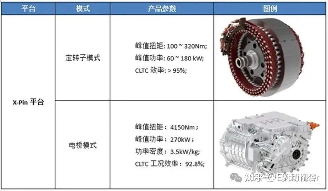 新能源汽车电机：Hair-pin、I-pin、S-winding、X-pin绕组技术对比分析 - 知乎