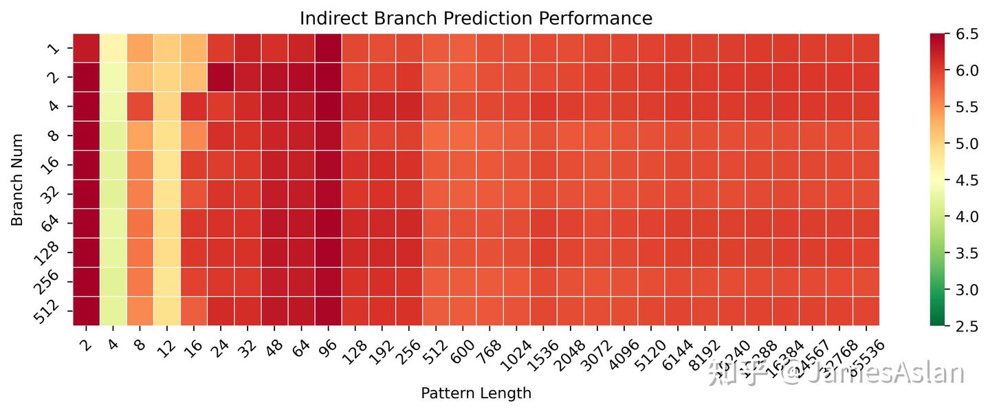 华为鲲鹏920 TSV110微架构评测（上）:初露锋芒，砥砺前行 - 知乎