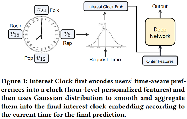 SIGIR'24抖音|兴趣时钟建模用于流媒体推荐Interest Clock: Time Perception in Real-Time ...