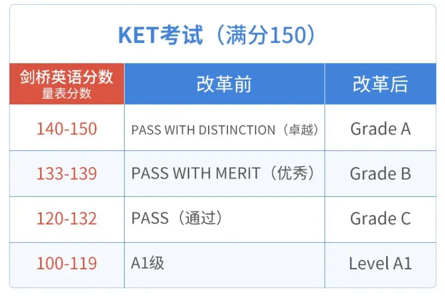 深度干货！新版KET考试分数计算方式详解 - 知乎