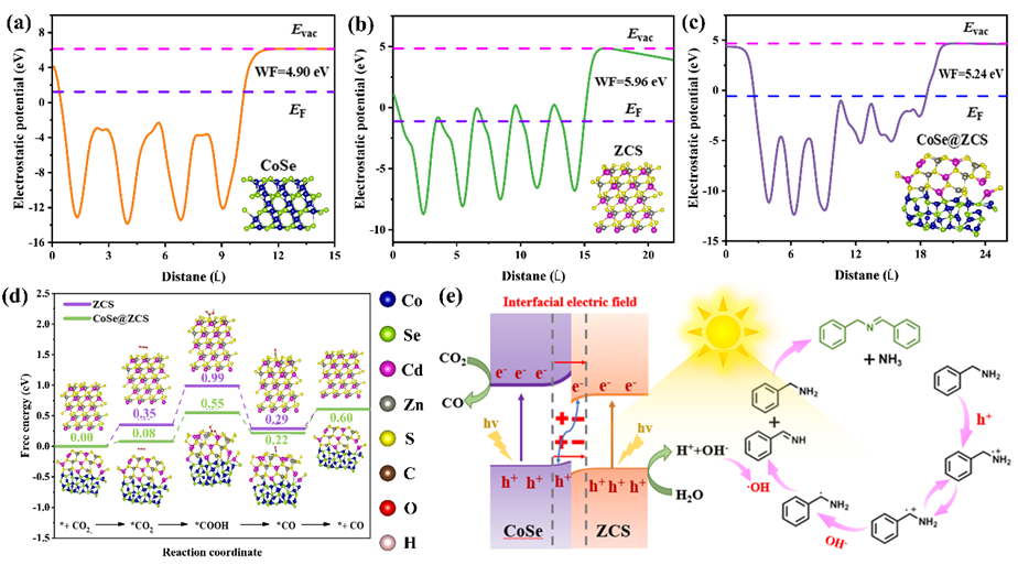 光催化丨吉林大学佘萍团队AFM: 中空结构Z型异质结的快速电荷转移用于耦合苄胺氧化与CO2还原 - 知乎