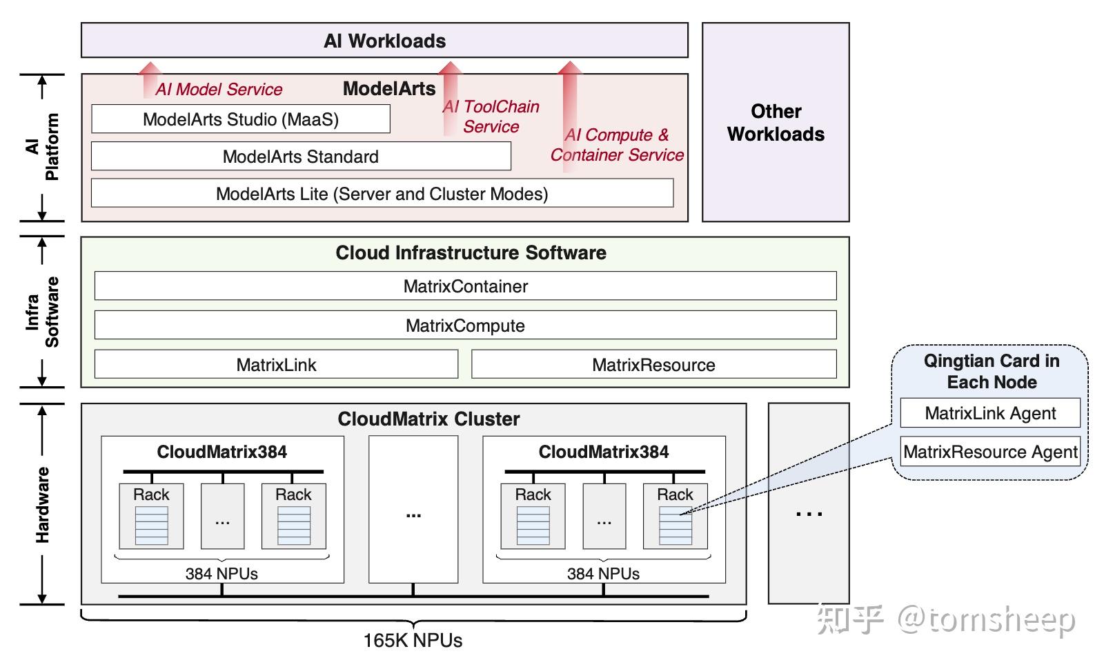 CloudMatrix384：在华为超算集群上部署 DeepSeek - 知乎