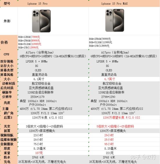 iphone15pro和15promax如何选择？ - 知乎