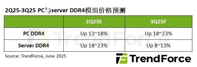 TrendForce集邦咨询：需求升温促使2Q25 Server与PC DDR4模组合约价涨幅扩大 - 知乎