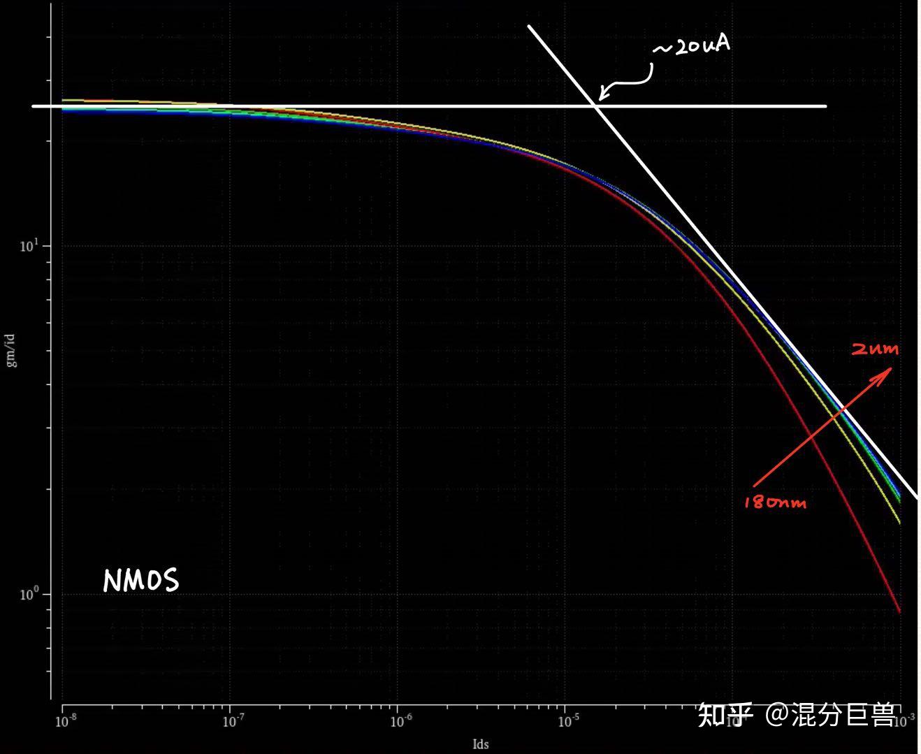 如何解读 gmid 设计方法？ - 知乎