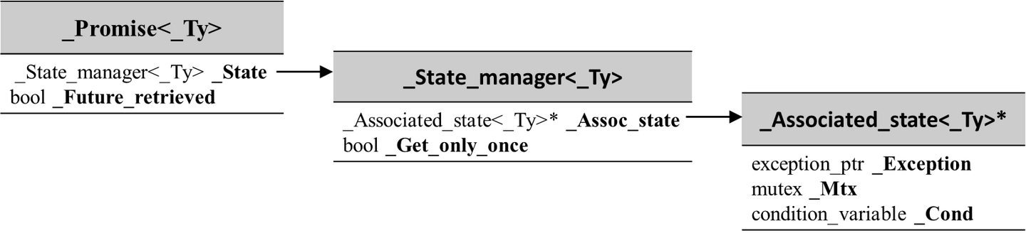 并发编程（8）—— std::async、std::future 源码解析 - 知乎
