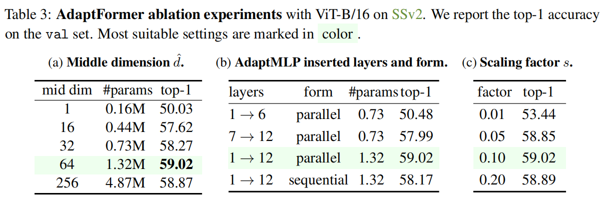 【NeurIPS2022】AdaptFormer: Adapting Vision Transformers for Scalable ...
