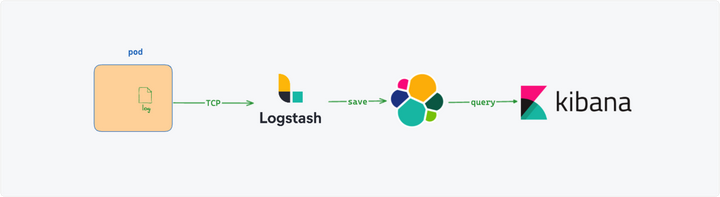 k8s pod日志写入ELK的技术实现方案 - 知乎