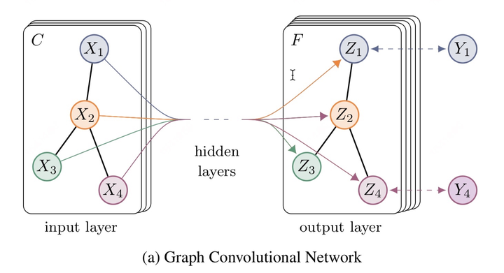 图卷积神经网络-Graph Convolutional Networks(GCN) - 知乎