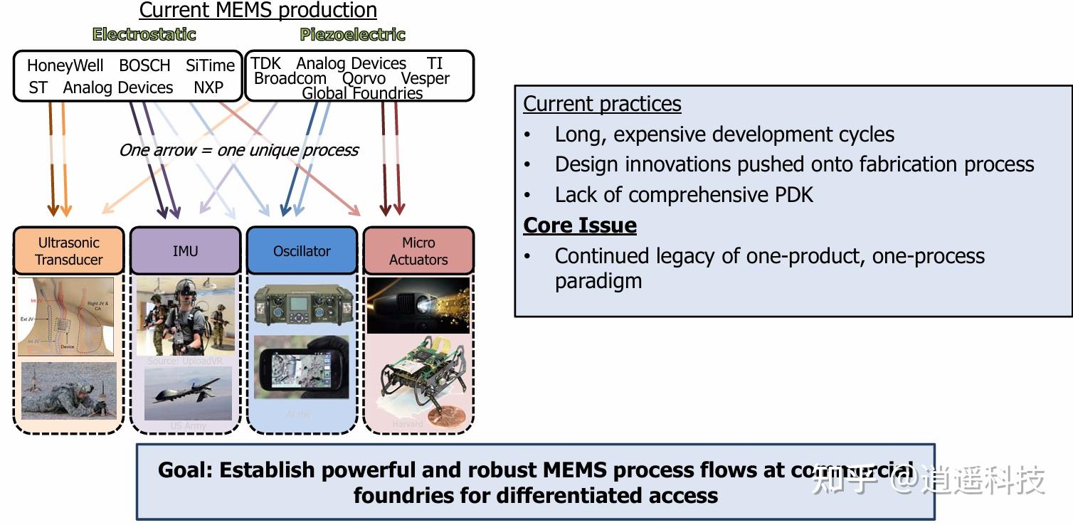 压电MEMS PDK：MEMS制造与设计的创新方法 - 知乎