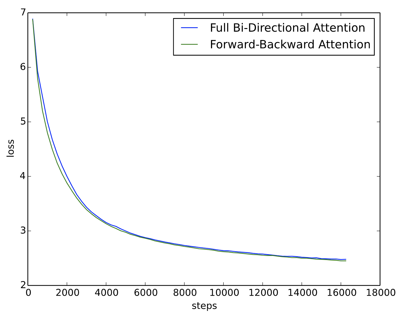 为什么现在的LLM都是Decoder only的架构？ - 知乎