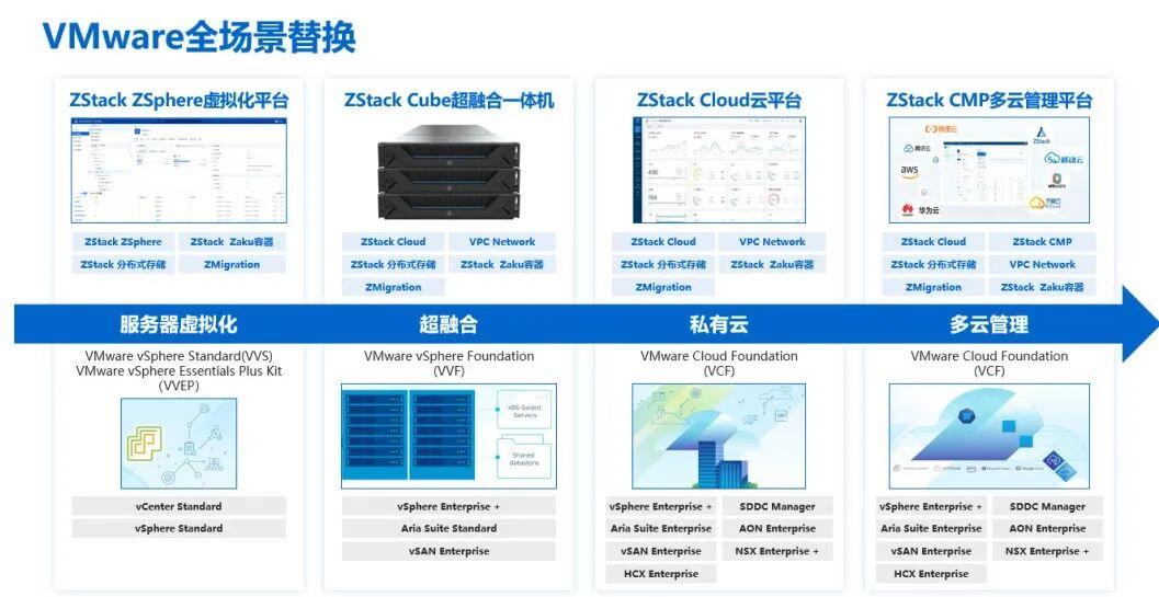 VMware替代 | ZStack七大要素降低TCO50% - 知乎