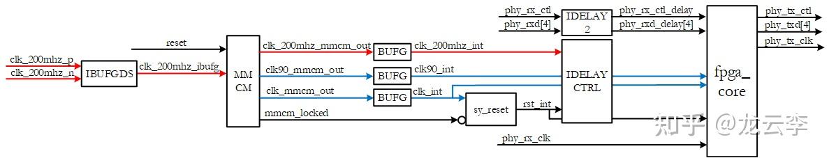 Verilog-ethernet IP 学习记录（1） - 知乎