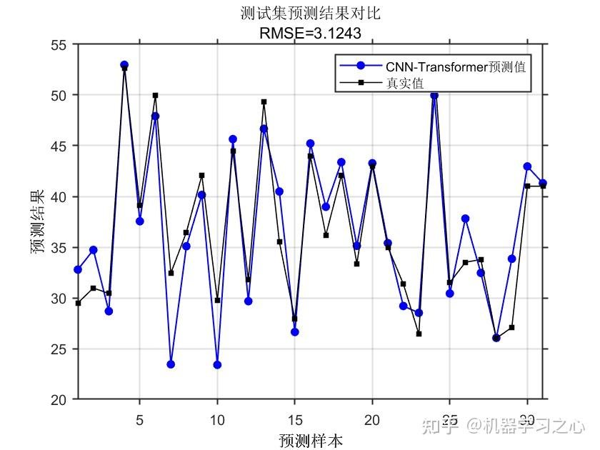 独家原创 | Matlab实现CNN-Transformer多变量回归预测 - 知乎