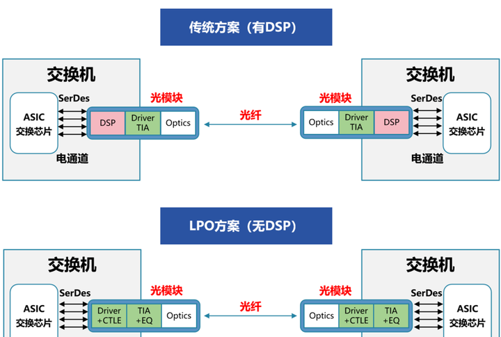 光通信领域-LPO（Linear-drive Pluggable Optics 线性驱动可插拔光模块） - 知乎