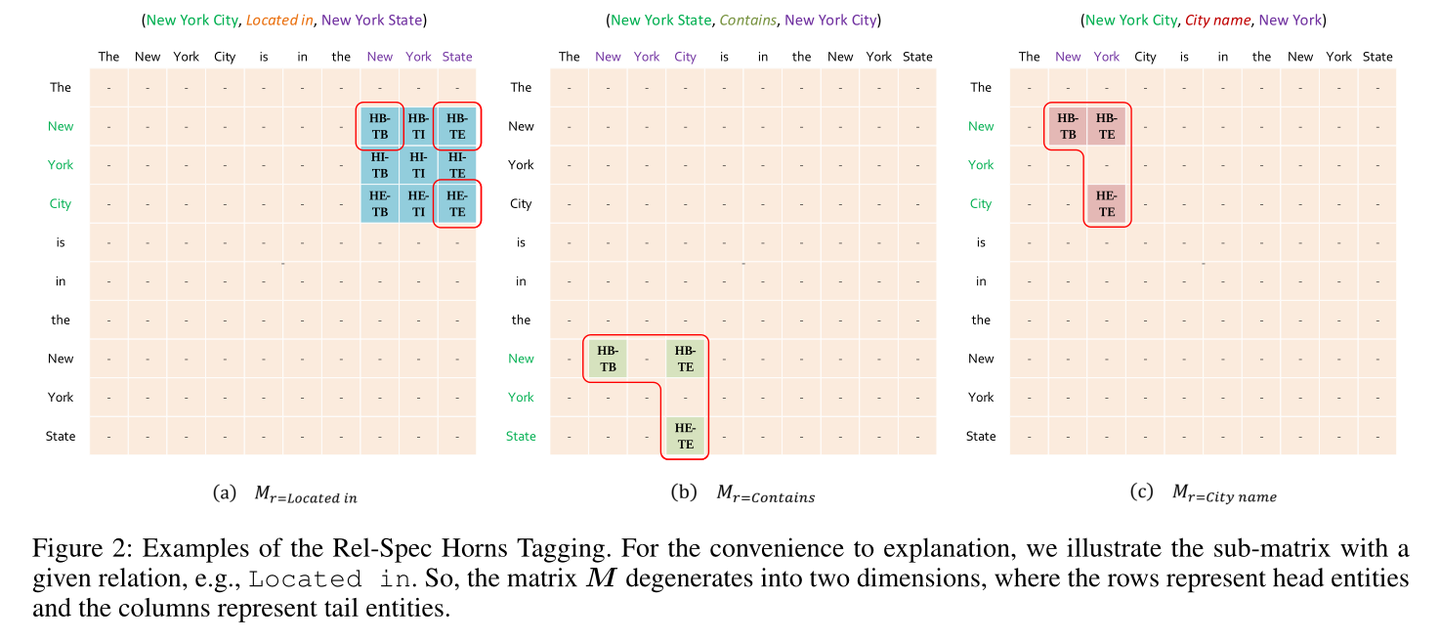 【论文精读】AAAI 2022 - OneRel: Joint Entity and Relation Extraction with One Module in One Step - 知乎