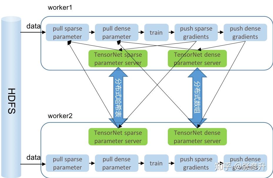 TensorNet——基于TensorFlow的大规模稀疏特征模型分布式训练框架 - 知乎