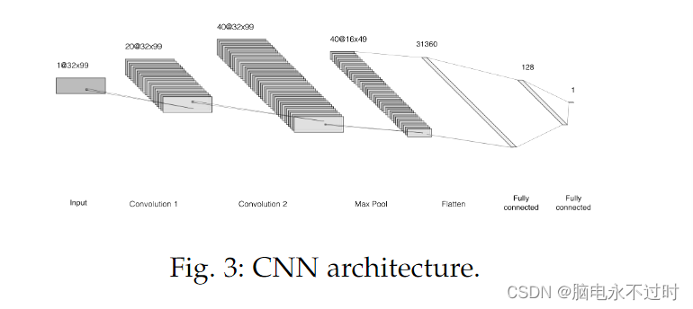 （论文加源码）基于DEAP和MABHOB数据集的二分类脑电情绪识别（pytorch深度神经网络（DNN）和卷积神经网络（CNN）） - 知乎