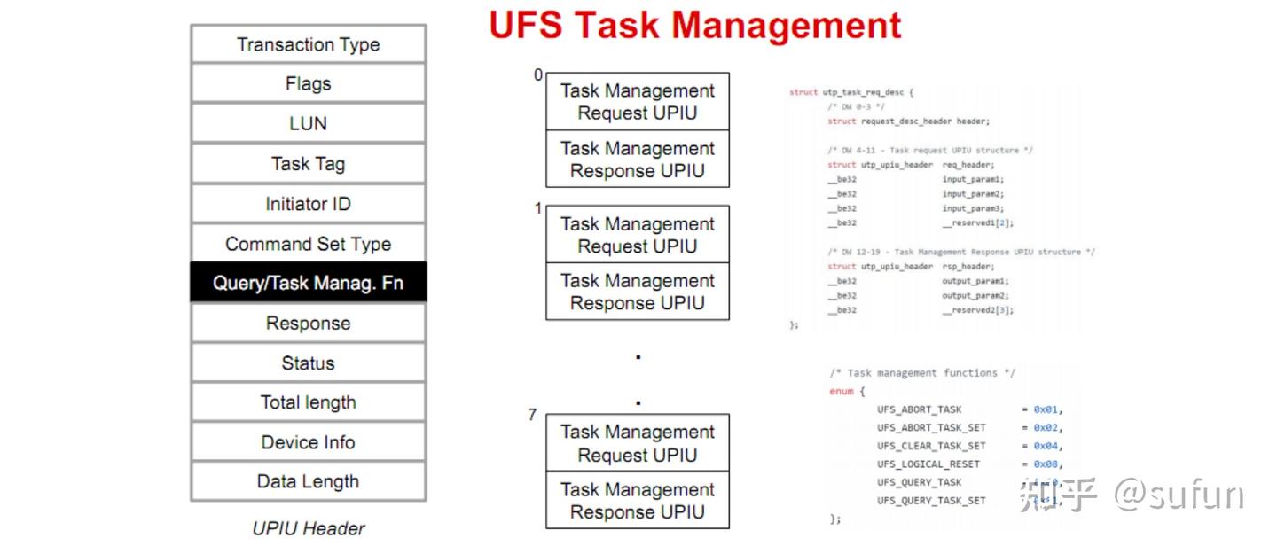 UFS 学习笔记（概念入门篇） - 知乎