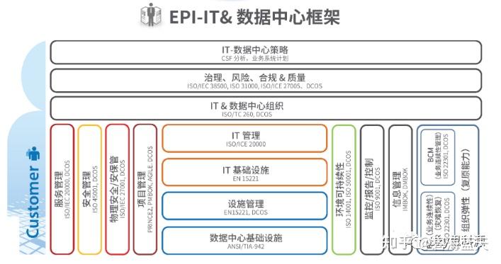 一文读懂数据中心认证培训！ - 知乎