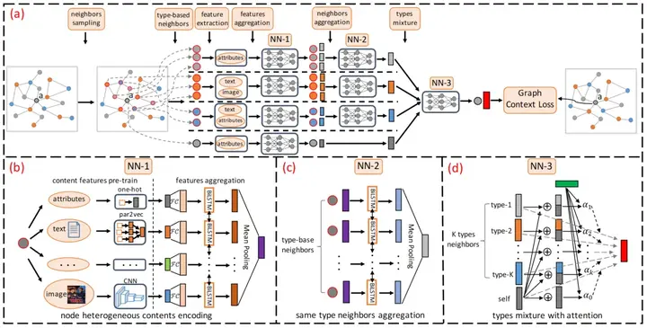 细谈 EGES、GATNE、M2GRL、GraphTR、HetGNN - 知乎