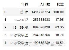 【39 Pandas+Pyecharts | 第七次人口普查数据分析可视化】 - 知乎