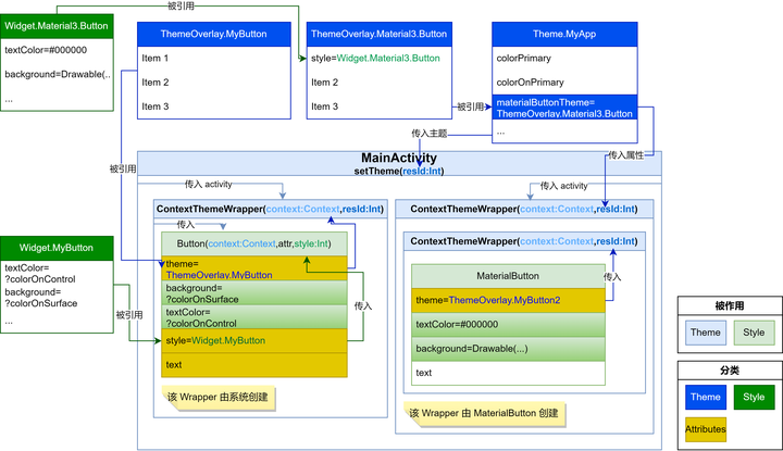 Android 的 Theme 与 Style 的区别 - 知乎