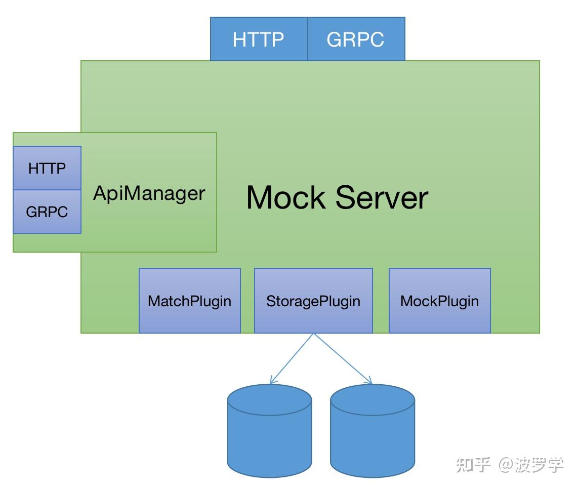 powermock 之 bilibili 开源的一个支持 gRPC 的 Mock Server - 知乎
