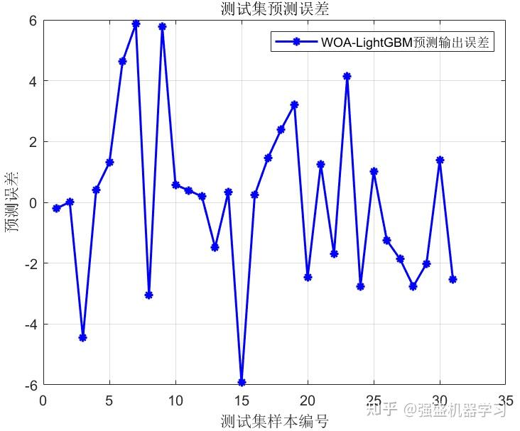 我用Matlab实现了LightGBM算法预测，终于能利用优化算法改进LightGBM了 - 知乎