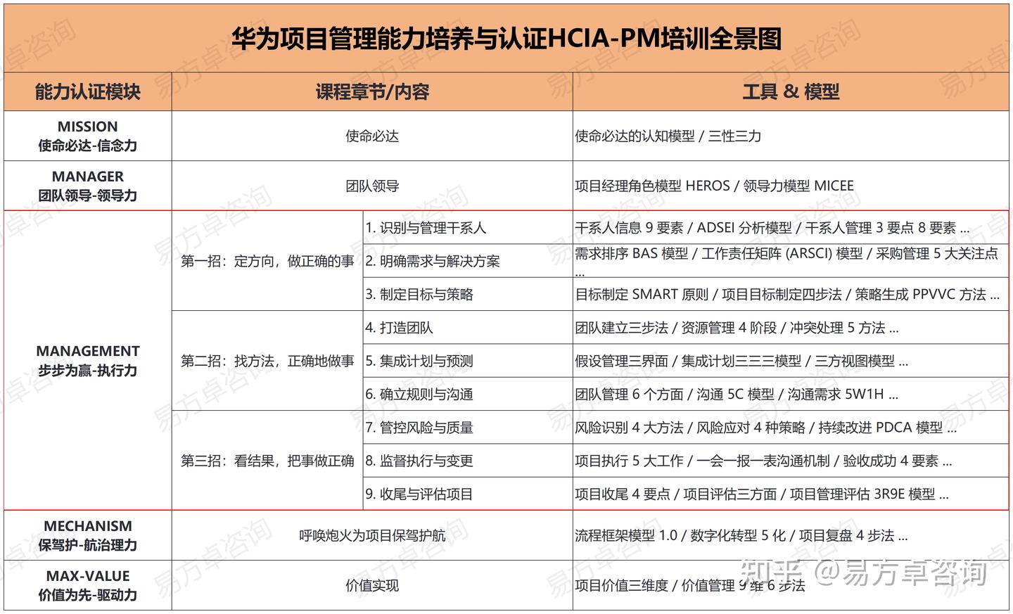 华为项目管理能力认证HCIA-PM与其他项目管理培训的区别 - 知乎
