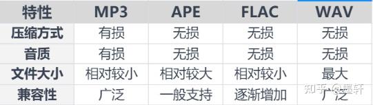 音乐格式mp3、ape、flac、wav之间有什么区别？ - 知乎