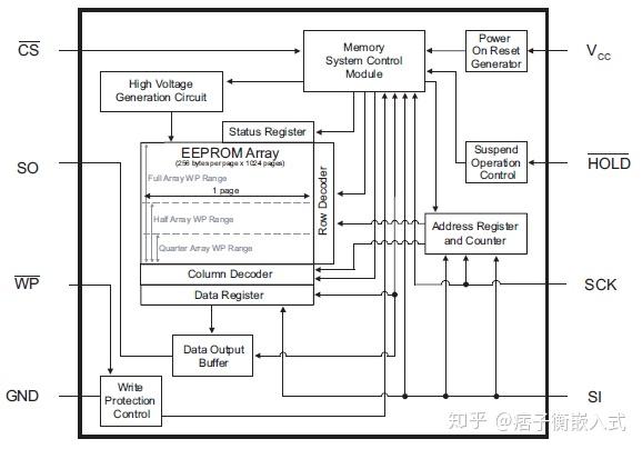痞子衡嵌入式：串行EEPROM接口事实标准及SPI EEPROM简介 - 知乎