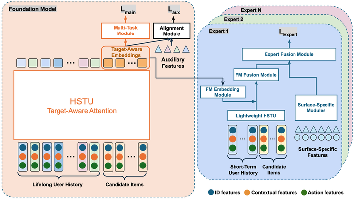 Meta | 推荐系统的HSTU基座模型? - 知乎