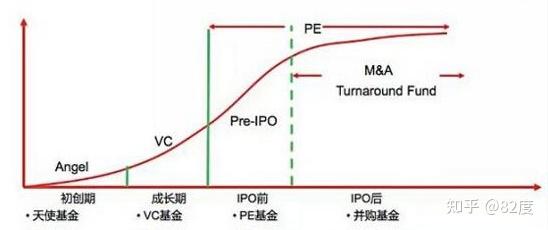 在私募基金中，DPI和MOIC的区别是什么？ - 知乎